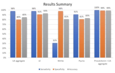 Utility Of Urinalysis And Procalcitonin In Detecting Urinary Tract Infections Shm Abstracts