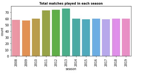 Github Jippy Ipl Data Analysis This Project Involves Analyzing The Data Analysis Of The Ipl