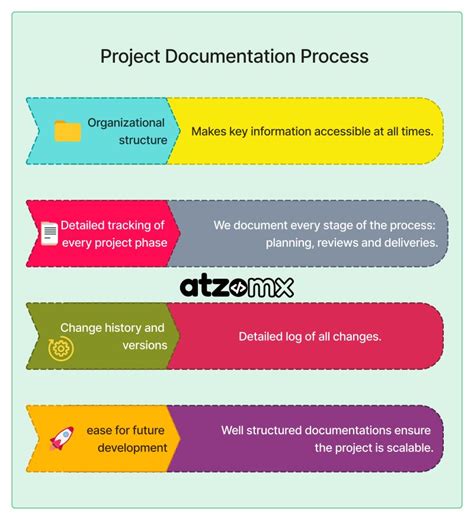 Atzomx On Linkedin Projectdocumentation Scalability Softwaredevelopment Atzomx