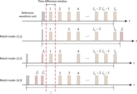 Schematic Of Multi Waveform Unit Pulse Sequence After Toa Alignment Download Scientific Diagram
