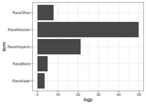 Essential Statistics With R