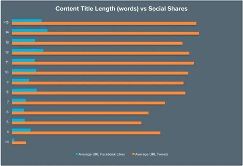 The Ideal Length For Instagram Facebook Twitter And Linkedin Posts