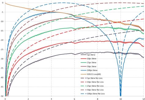 Procedure For Estimating Mode Conversion Based On Skew Value