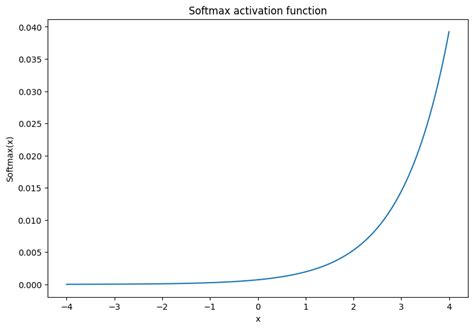 core api를 사용하여 숫자 인식을 수행하는 멀티레이어 퍼셉트론 tensorflow core