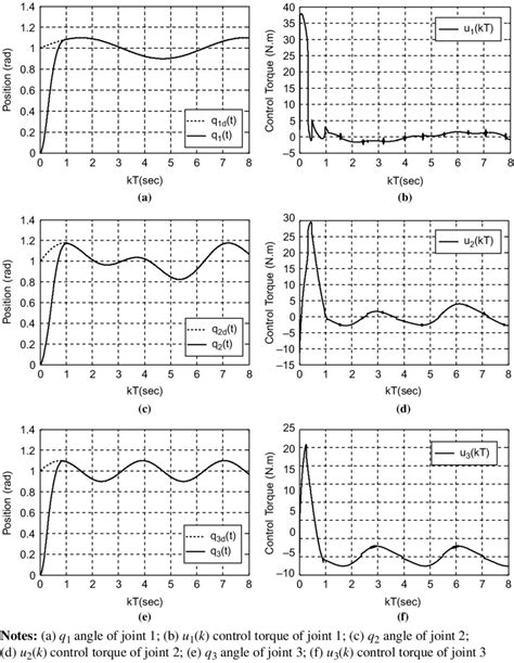 tracking position and control torque of joints 1 2 and 3 dtsmc