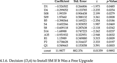 Estimation Results Of Tobit Model For Variable D E 5 N 130