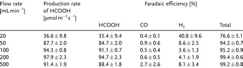 Electrochemical Reduction Of Co 2 Using Abdd Electrode In Aflow Cell At