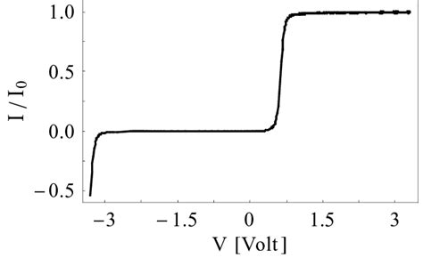 Rectification Curve In The I V Characteristic For Analyzed Model Of