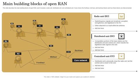 Main Building Blocks Of Open Ran Revolutionizing Mobile Networks Slides Pdf