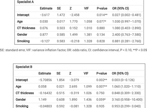 multiple logistic regression analysis for disagreement between