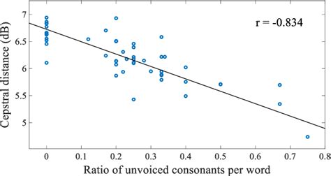 Figure 2 From Whispered Speech Recognition Using Deep Denoising Autoencoder And Inverse
