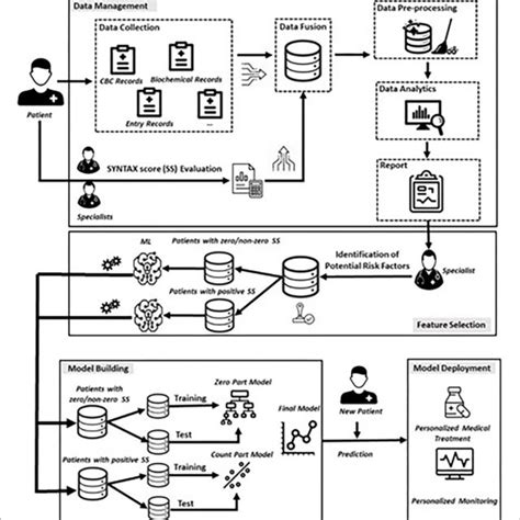 Proposed Data Driven Framework Download Scientific Diagram