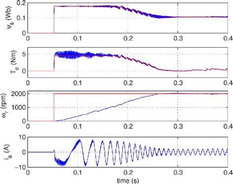 Figure 12 From A Simple Method To Reduce Torque Ripple In Direct Torque Controlled Permanent