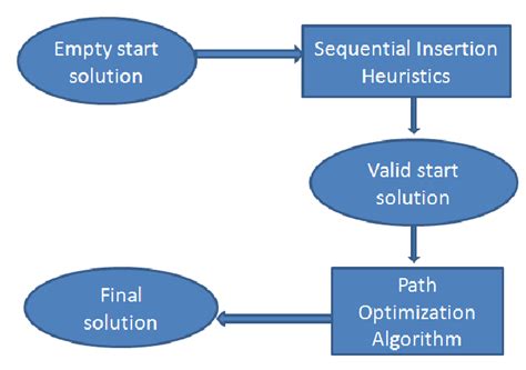 1 steps in high level for approach used to build vrptw download