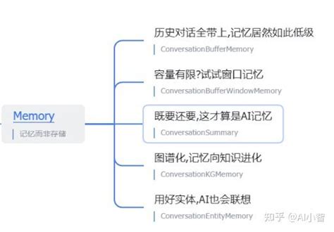 Langchain大模型应用开发指南 大模型memory不止于对话 知乎