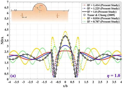 A The Normalized Displacement Amplitude Nda Of The Surface Versus Download Scientific