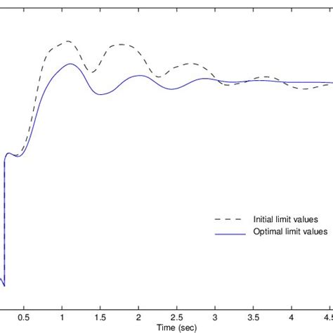 Generator Terminal Voltage Response Download Scientific Diagram
