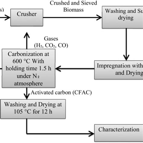 schematic diagram of preparation of cfac download scientific diagram