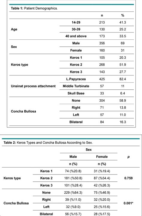 Table 1 From Importance Of Keros Classification In Surgery Semantic Scholar