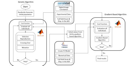Overview Of The Proposed Hybrid Genetic Algorithm Download Scientific Diagram