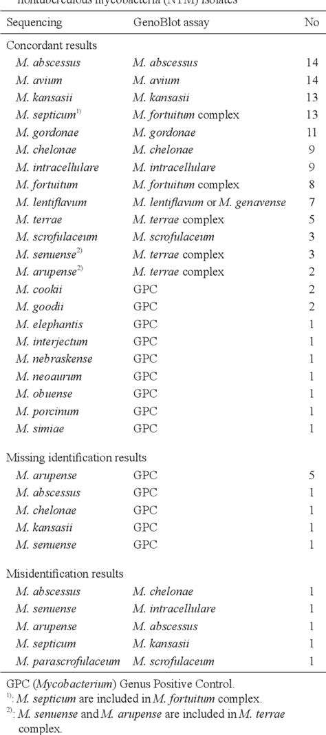 Table 2 From Identification Of Nontuberculous Mycobacteria From Clinical Isolates And Specimens