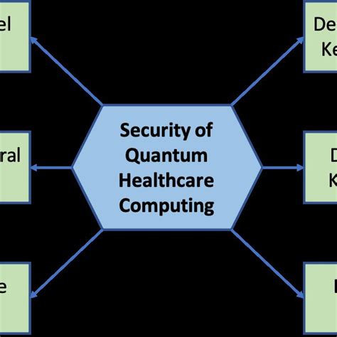 Applications Of Quantum Computing For Healthcare Download Scientific Diagram
