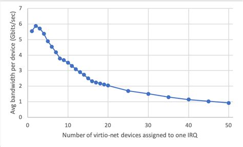 enable irq sharing to remove the current limit of 11 devices per microvm · issue 1268