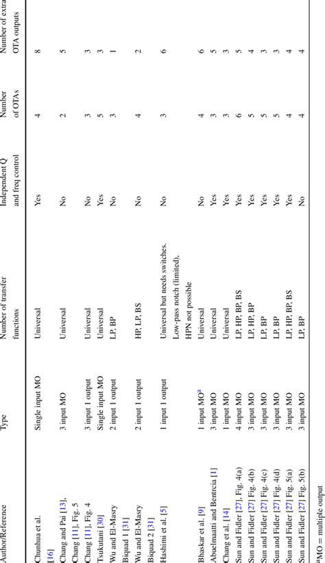 Comparison Of Various Current Mode Multi Function Biquads Download Table