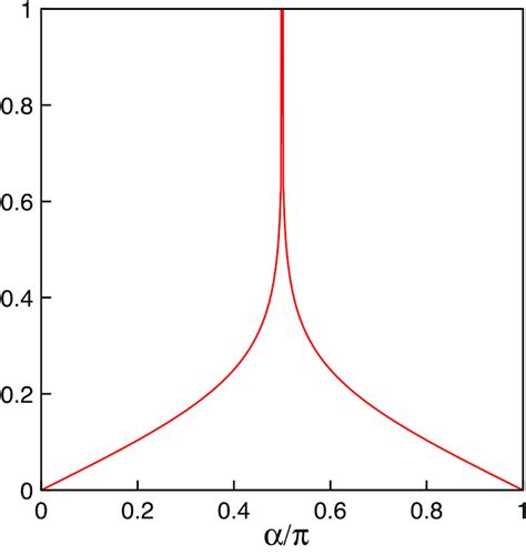 The Density Gα Of Lu And Wu 17 Download Scientific Diagram
