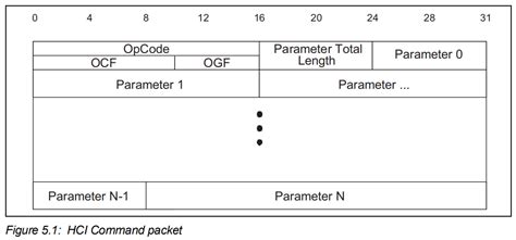 Data Format Hci Middleware