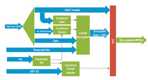 Understanding Ctr With Cbc Mac Protocol Ccmp Aes Ccmp In Depth