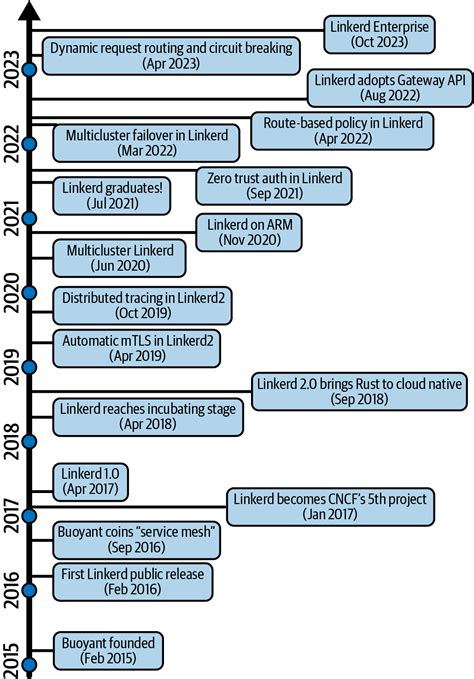 2 Intro To Linkerd Linkerd Up And Running [book]