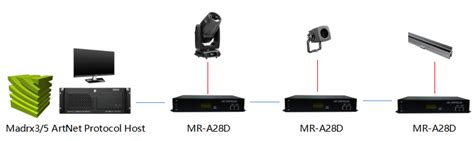 Dmx Artnet Controller Mr A28d For Led Linear Pixel Lighting