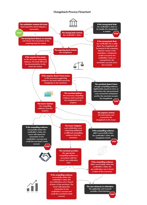 Chargeback Process Flow Diagram Edrawmax Templates