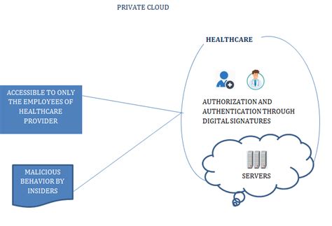 A Categorization Of Cloud Based Services And Their Security Analysis In The Healthcare