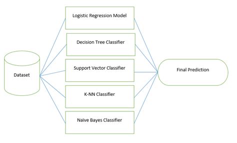 A Hands On Guide To Hybrid Ensemble Learning Models With Python Code Artofit