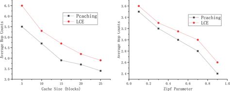 Hop Counts For Comparison Within One Region In Comparison With The