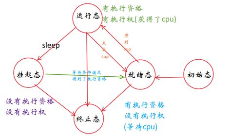 Linux学习四——进程（父子进程间数据共享）linux父子进程如何共享变量 Csdn博客