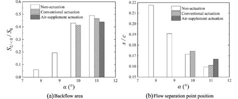Flow Separation Characteristic Parameter Variation According To The