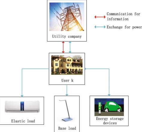 The System Model Of The Microgrid Download Scientific Diagram