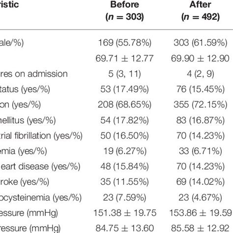 Demographic And Clinical Characteristics Of Ais Patients Receiving Download Scientific Diagram