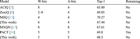 Comparison With Previous Works With Quantized Resnet 18 Model On Download Scientific Diagram