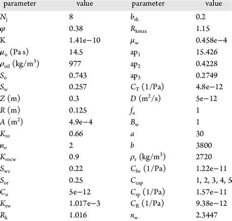 Input Data For Integrated Mathematical Model For Polymer Flooding Download Scientific Diagram