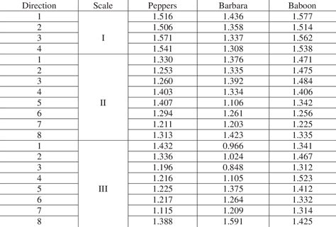 Table 21 From Contourlet Domain Image Modeling And Its Applications In