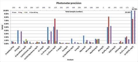 Percent Rsd Values Estimated From Photometer Triplicate Readings Download Scientific Diagram