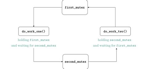 Draw The Resource Allocation Graph That Illustrates Deadlock From The