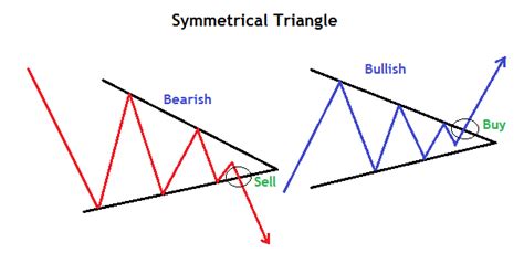 Symmetrical Triangle Pattern