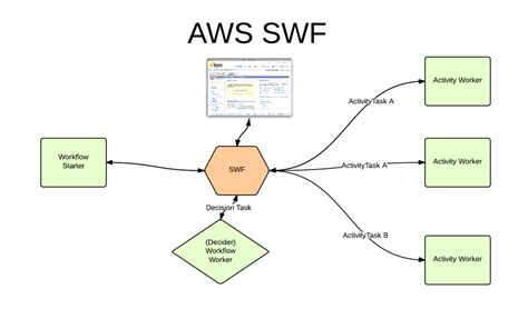 building distributed workflow applications on amazon with camel