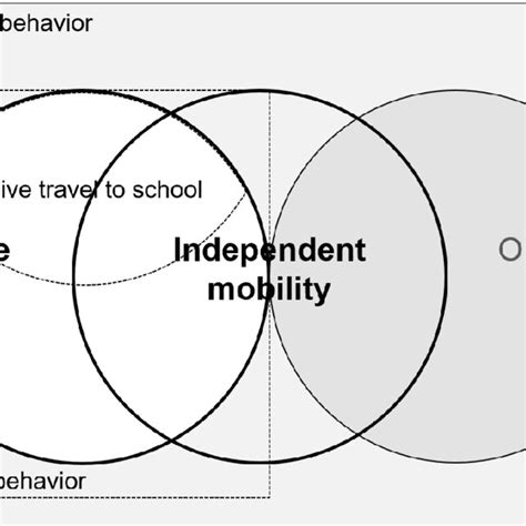 Social Ecological Model Own Illustration Based On Mcleroy Et Al 1988 Download