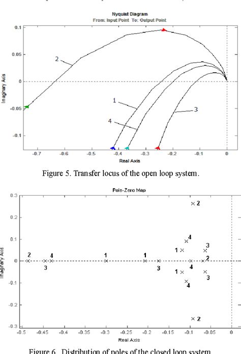 Figure 2 From Synthesis Of Robust Pid Controller By The Maximum